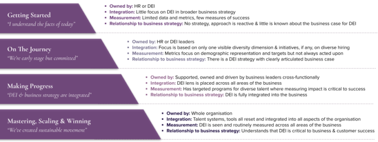Where does your organisation sit on the diversity, equity & inclusion ...
